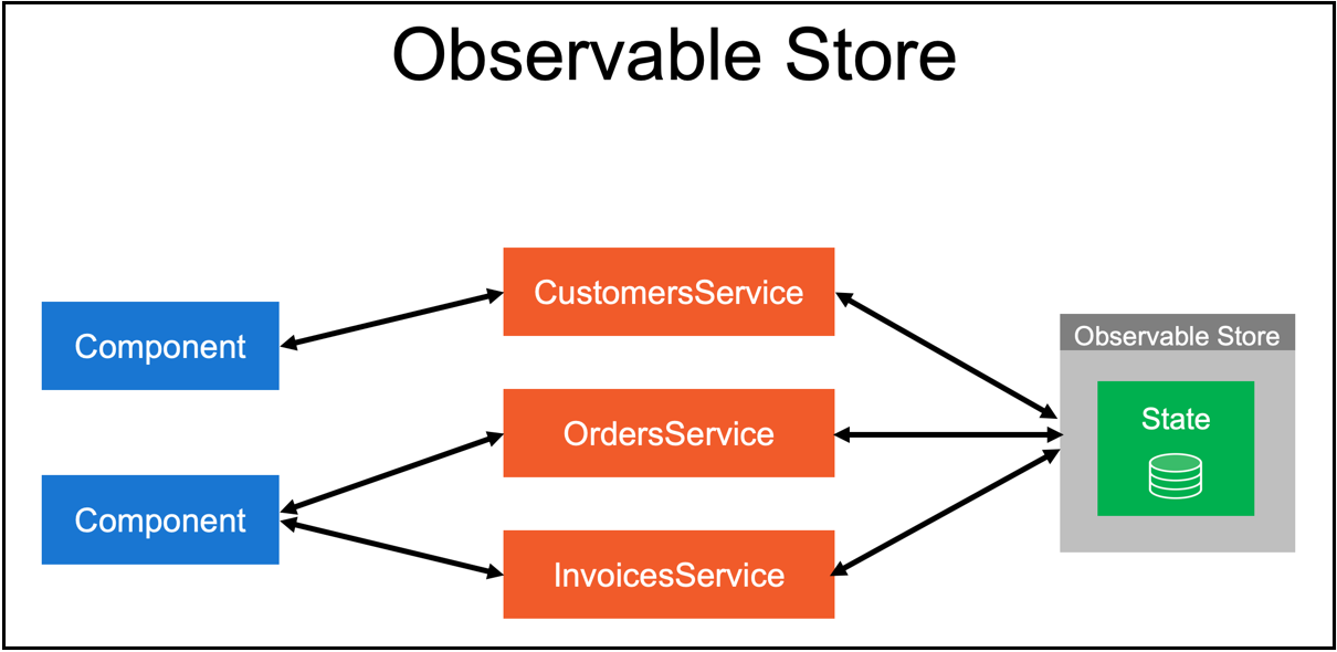 Observable Store 2.0 Released on npm! – Code with Dan Blog